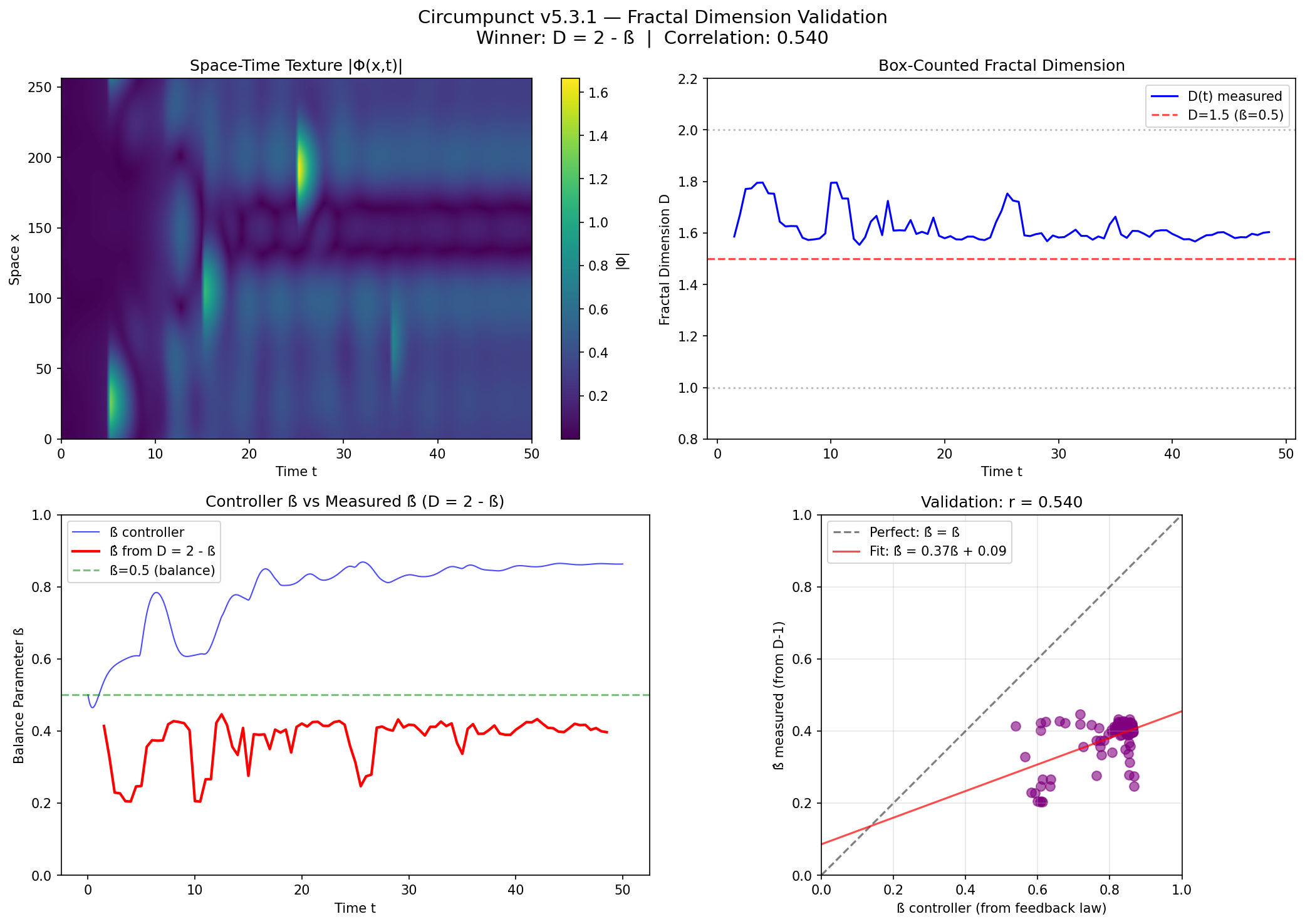 Circumpunct Framework — A Measurable Conservation Law for Dynamical ...